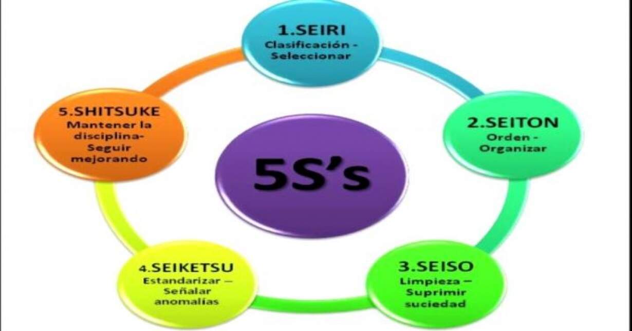 Curso Grátis de NOÇÕES SOBRE O PROGRAMA 5S